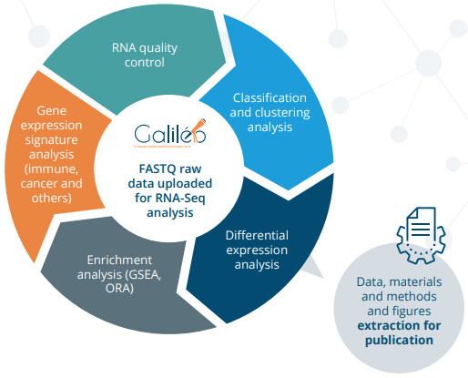 Analyses d'Expression des Gènes : Galiléo - IntegraGen