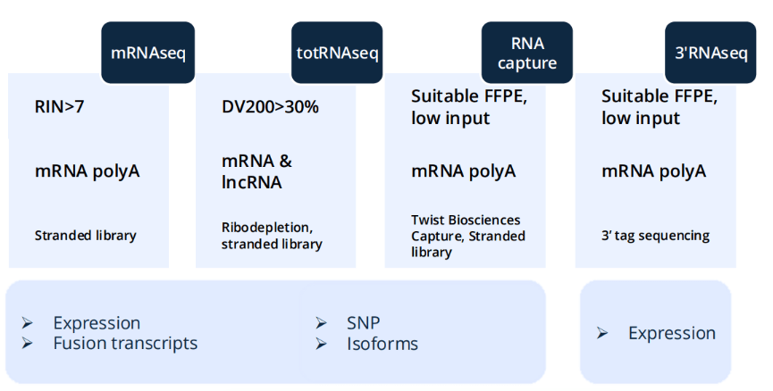 RNA Seq - IntegraGen